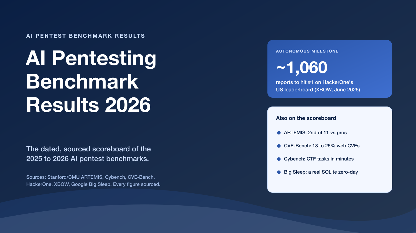 Ai Pentesting Benchmark Results 2026 Scoreboard